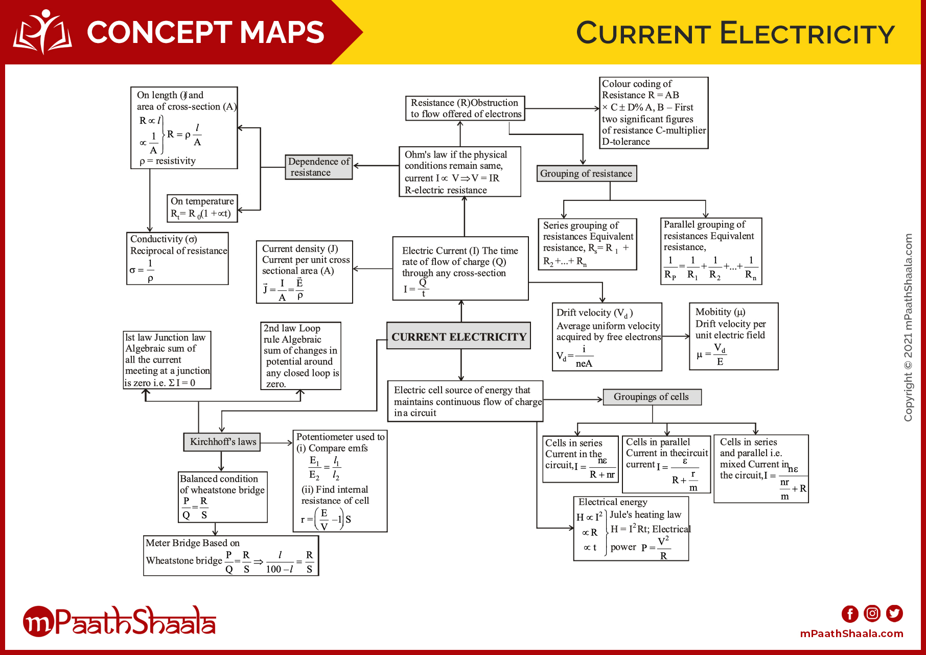 Current Electricity | Concept Maps - mPaathShaala