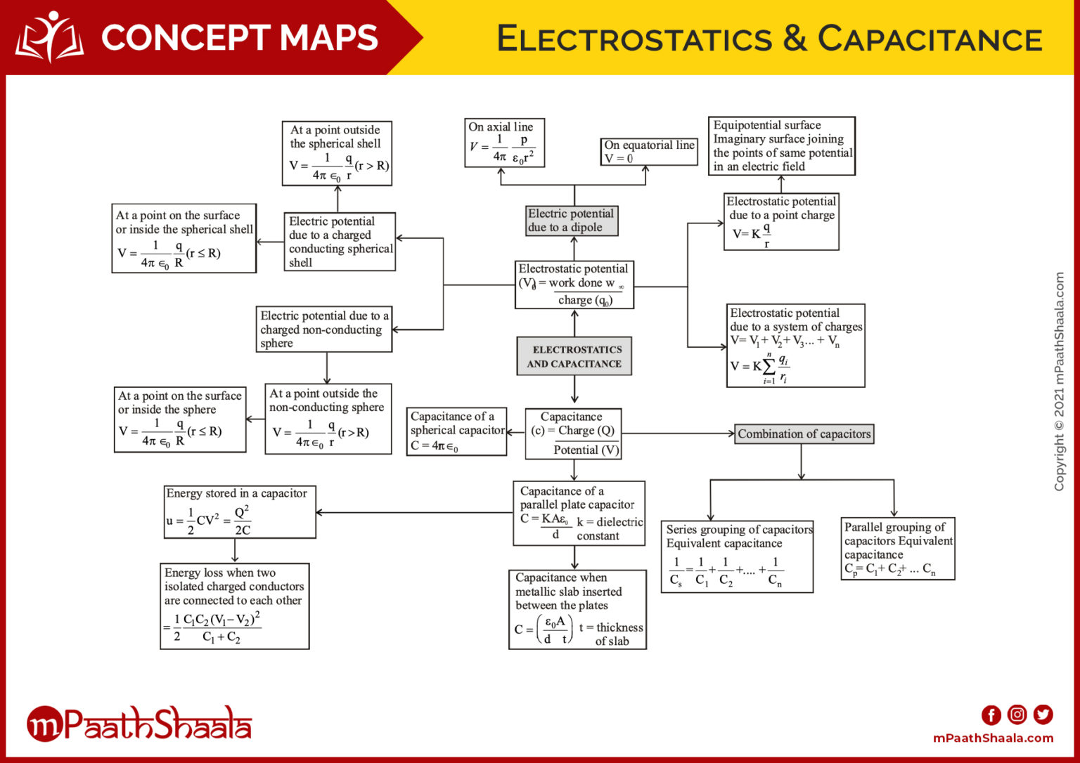 Electrostatics & Capacitance | Concept Maps - mPaathShaala