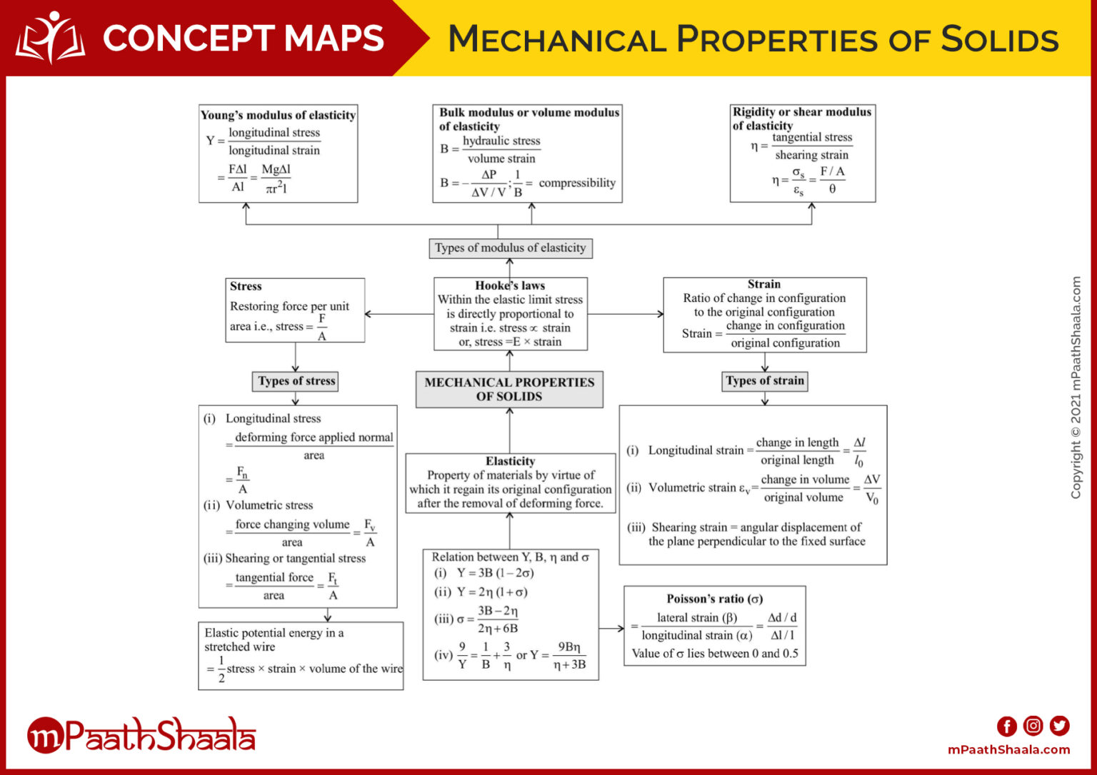 Mechanical Properties of Solids | Concept Maps - mPaathShaala