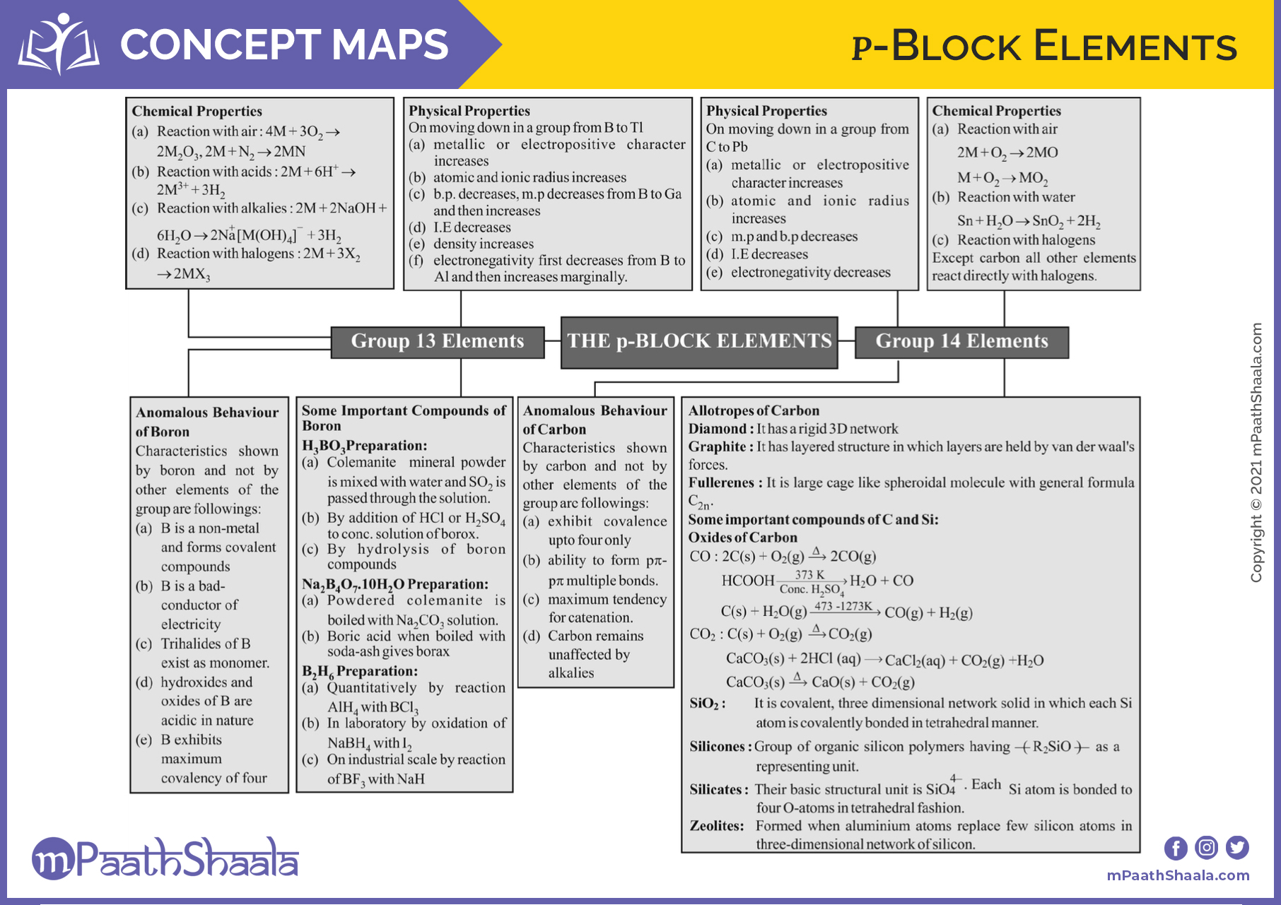 p-Block Elements | Concept Maps - mPaathShaala