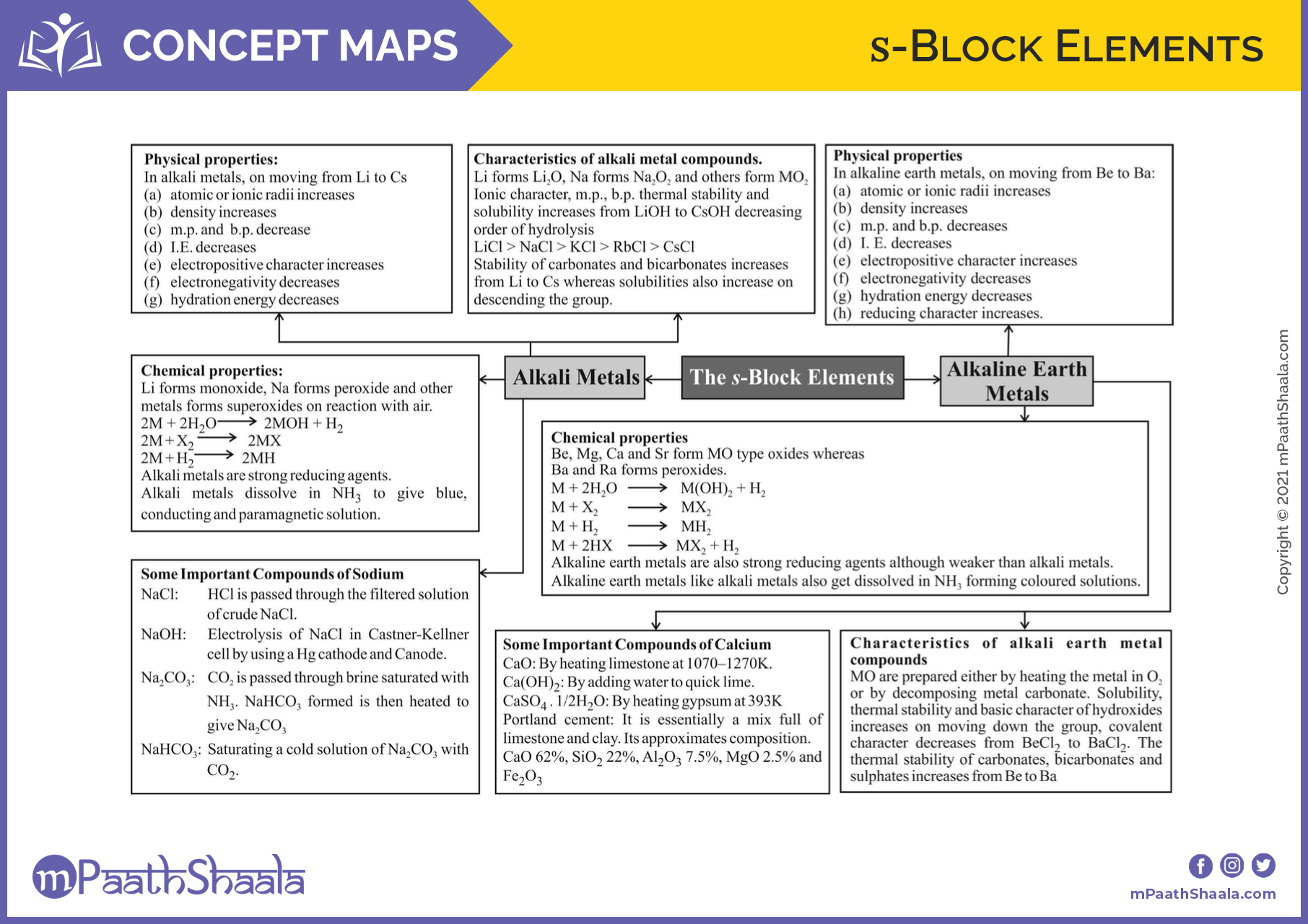 s-Block Elements | Concept Maps - mPaathShaala