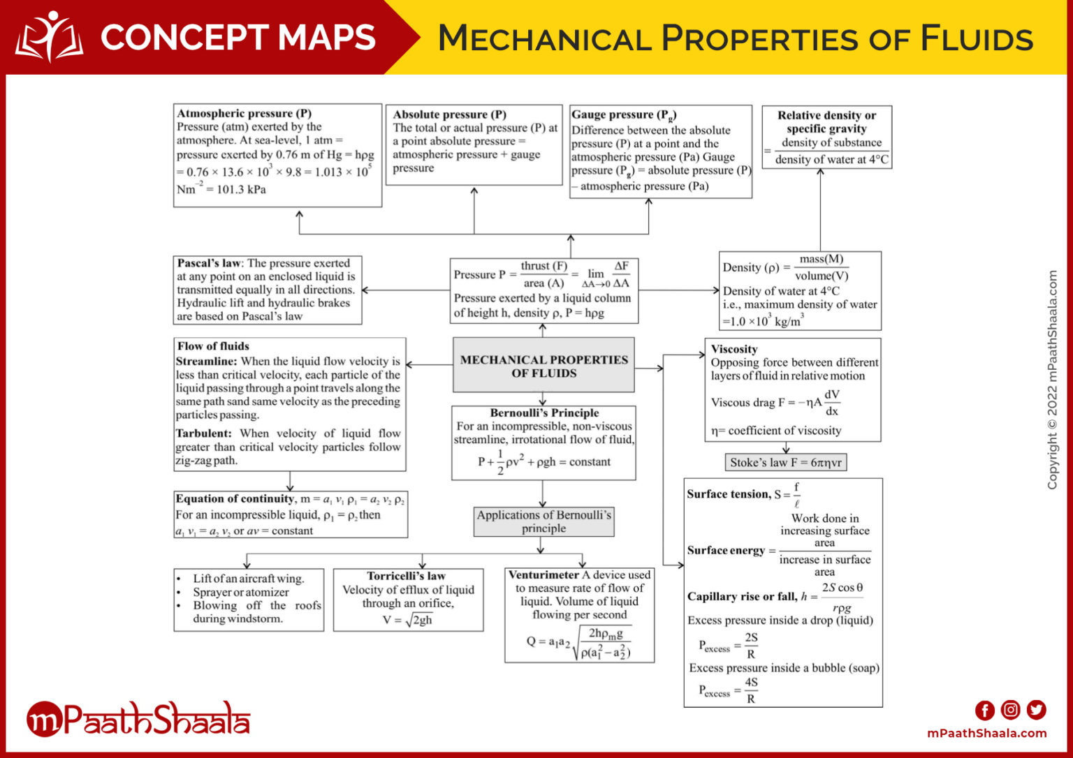 Mechanical Properties of Fluids | Concept Maps - mPaathShaala